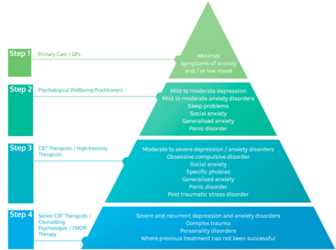 About Talking Therapies | Livewell Southwest